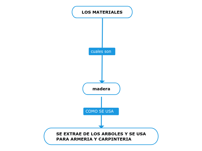 LOS MATERIALES - Mind Map